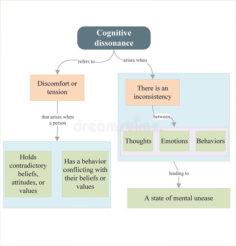 Understanding Cognitive Dissonance: the Tension of Conflicting Beliefs ... Understanding Cognitive Dissonance: the Tension of Conflicting Beliefs ...
