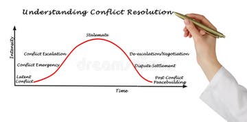 Understanding Conflict Resolution Stock Photo - Image of postconflict ...