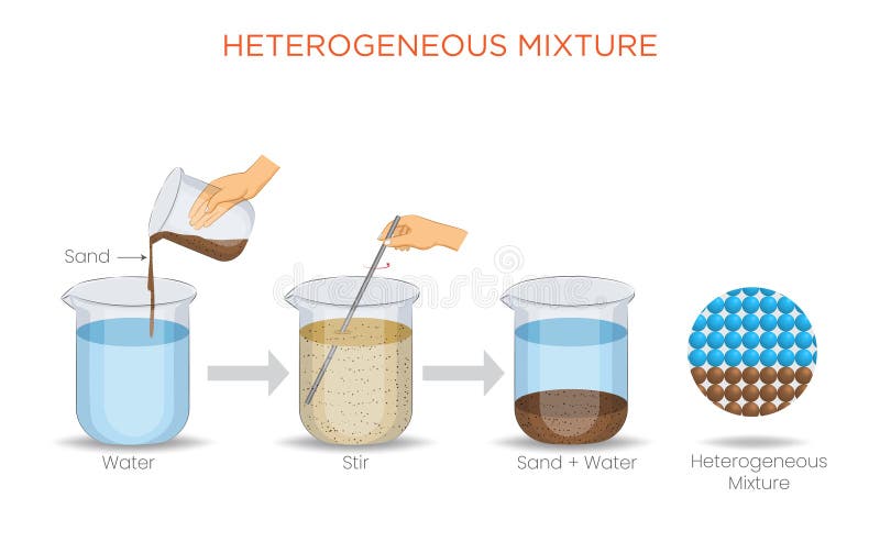 Understanding Heterogeneous Mixtures Non-uniform Compositions and ...