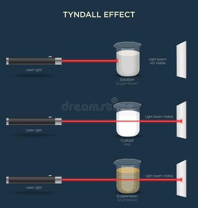 Understanding the Tyndall Effect Light Scattering in Colloids ...