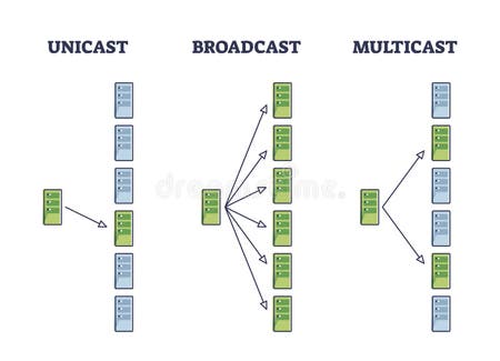 Unicast, Broadcast and Multicast File Sharing Differences Outline ...