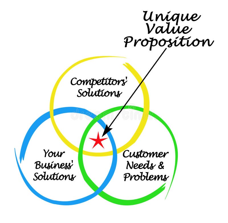 Unique Value Proposition stock illustration. Illustration of client ...