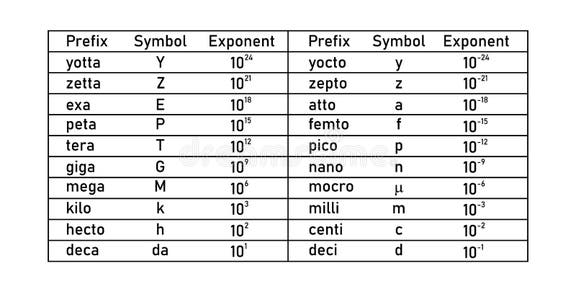 Unit Prefixes Table. Symbol and Exponent Stock Vector - Illustration of ...