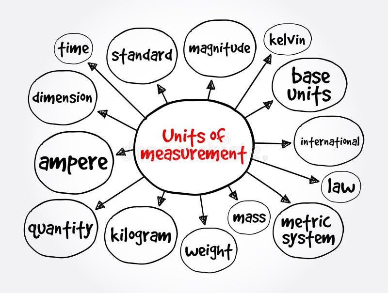 Units of Measurement Mind Map, Concept for Presentations and Reports ...