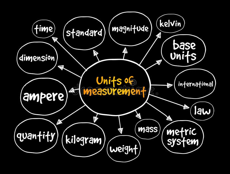 Units of Measurement Mind Map, Concept for Presentations and Reports ...