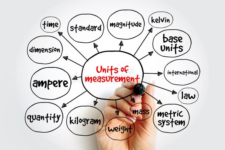 Units of Measurement Mind Map, Concept for Presentations and Reports ...