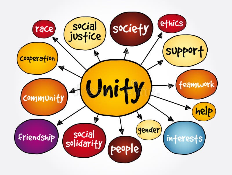 Unity Mind Map, Concept for Presentations and Reports Stock ...
