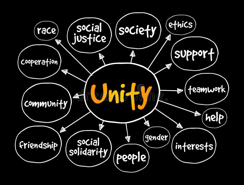 Unity Mind Map, Concept for Presentations and Reports Stock ...