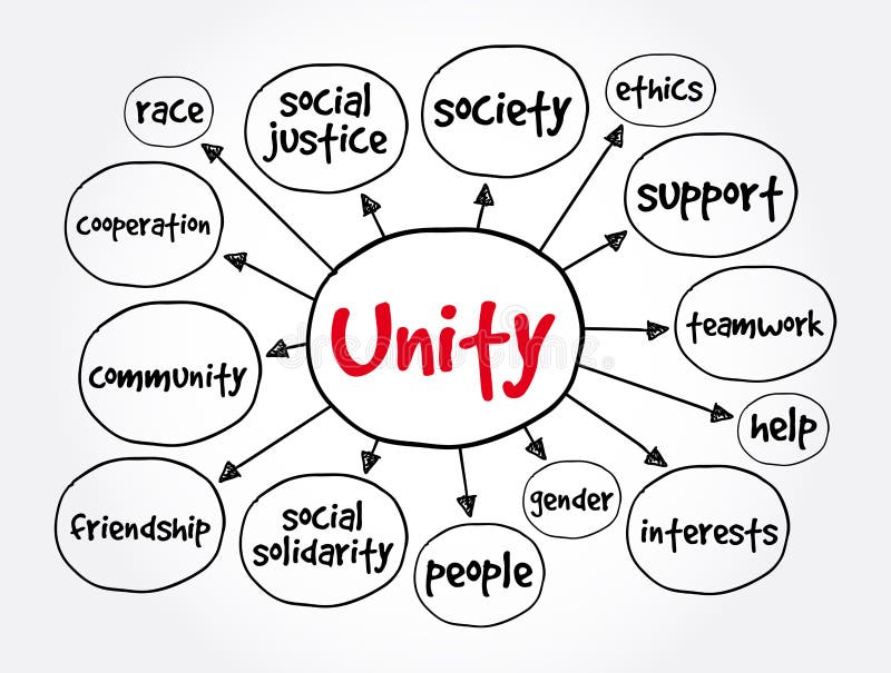 Unity Mind Map, Concept for Presentations and Reports Stock ...