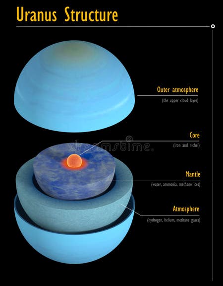 Uranus Structure with Captions for Science Stock Illustration ...