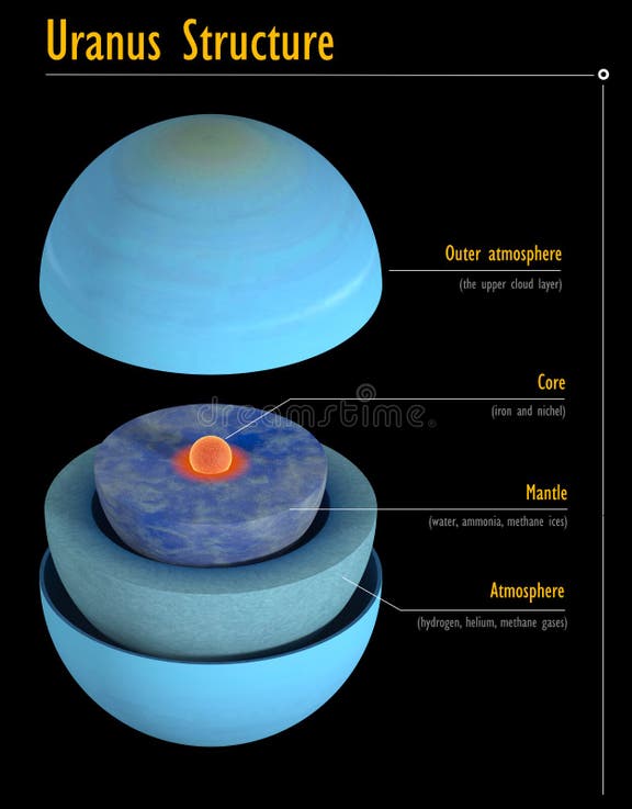 Uranus Structure with Captions for Science Stock Illustration ...