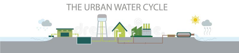 The urban water cycle. stock illustration. Illustration of lines ...