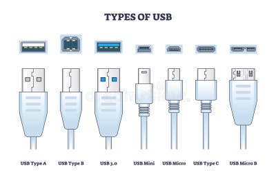 USB Types Diagram Shows Connectors Like Type a, Type B, ... Stock ...