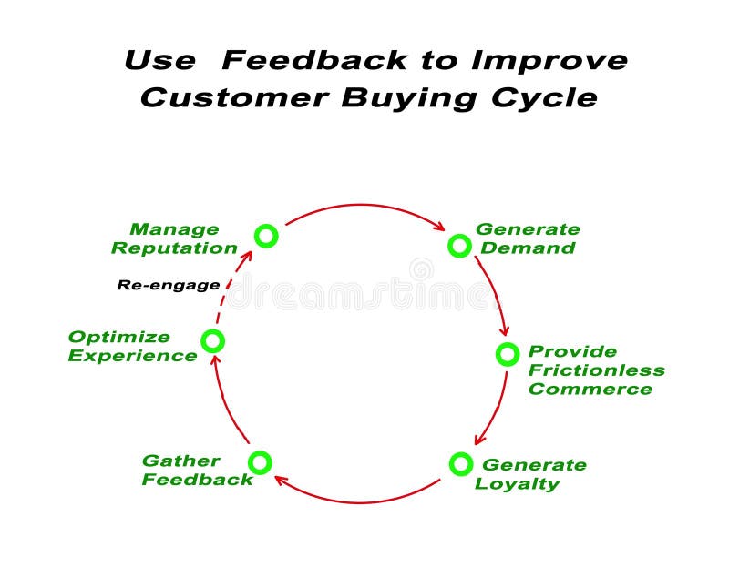 Feedback Cycle of Input Opinions Reviews Comments Stock Illustration ...