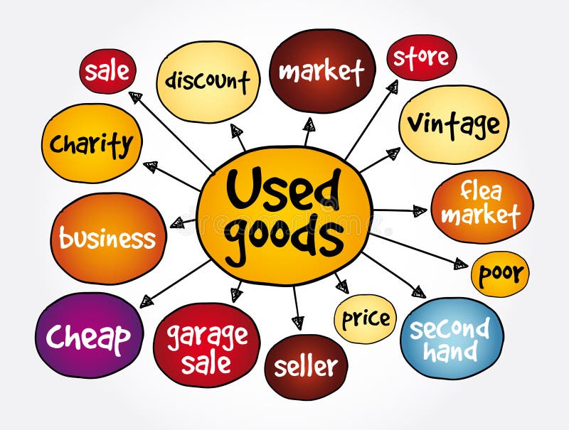 Used Goods Mind Map, Business Concept for Presentations and Reports ...