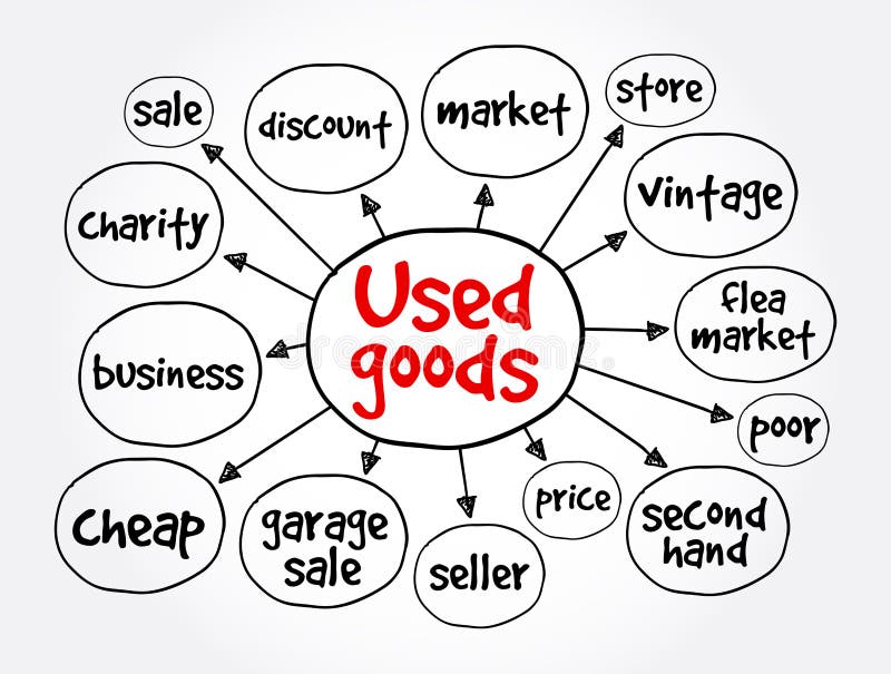 Used Goods Mind Map, Business Concept for Presentations and Reports ...