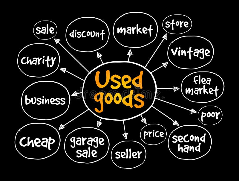 Used Goods Mind Map, Business Concept for Presentations and Reports ...