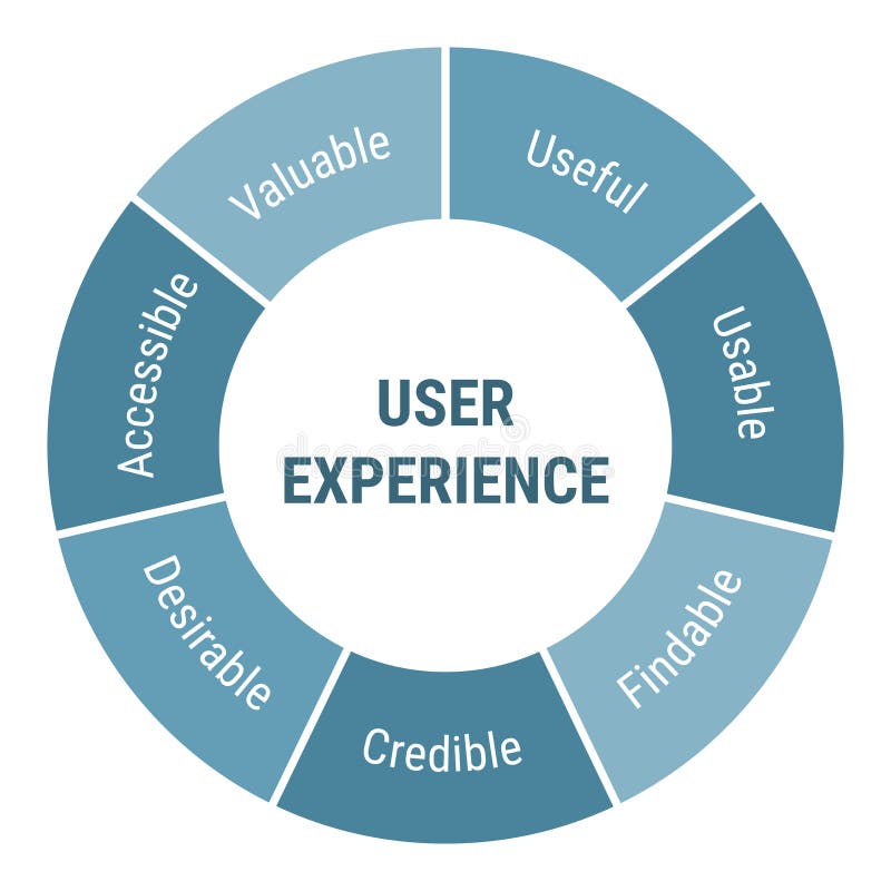 User Experience UX Development Methodology Diagram. Project Management ... User Experience UX Development Methodology Diagram. Project Management ...