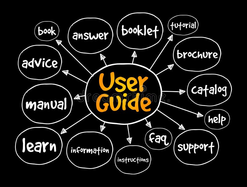 User Guide Mind Map, Concept for Presentations and Reports Stock ...