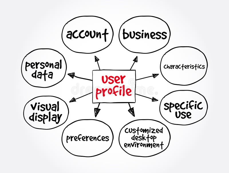 User Profile Mind Map, Concept for Presentations and Reports Stock ...