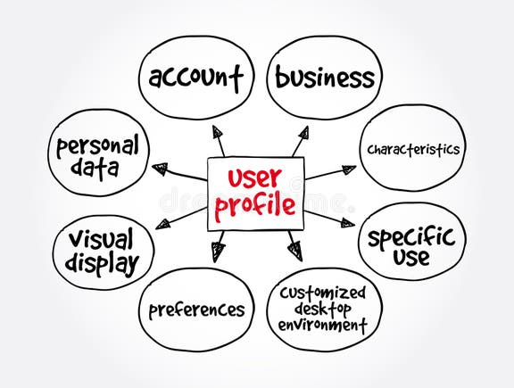 User Profile Mind Map, Concept for Presentations and Reports Stock ...