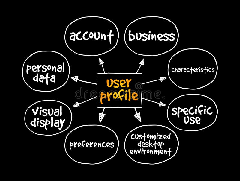 User Profile Mind Map, Concept for Presentations and Reports Stock ...