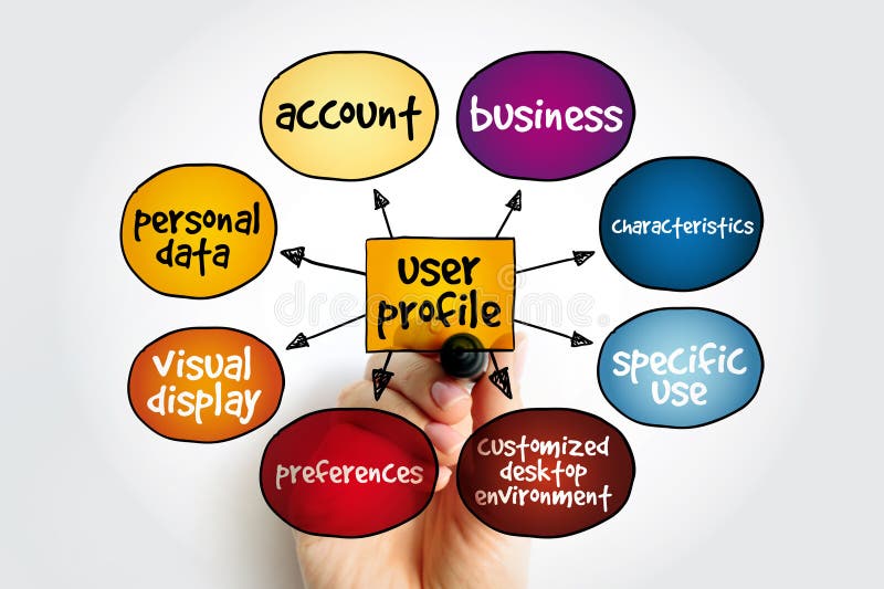 User Profile Mind Map, Concept for Presentations and Reports Stock ...