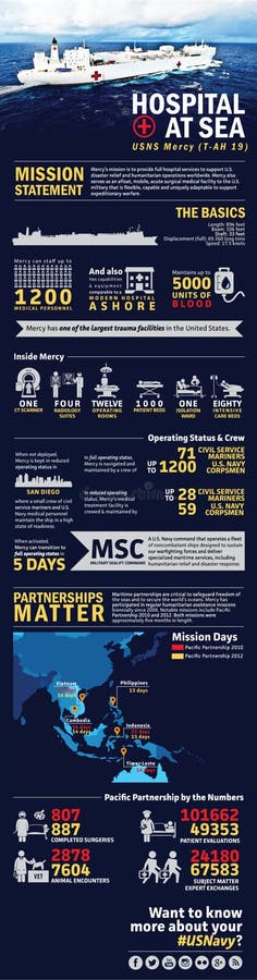 USS Mercy Infographic Picture. Image: 222305169