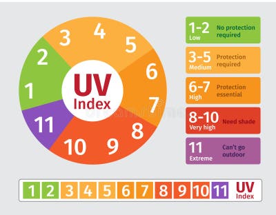 Uv Index Chart Stock Illustrations – 44 Uv Index Chart Stock ...