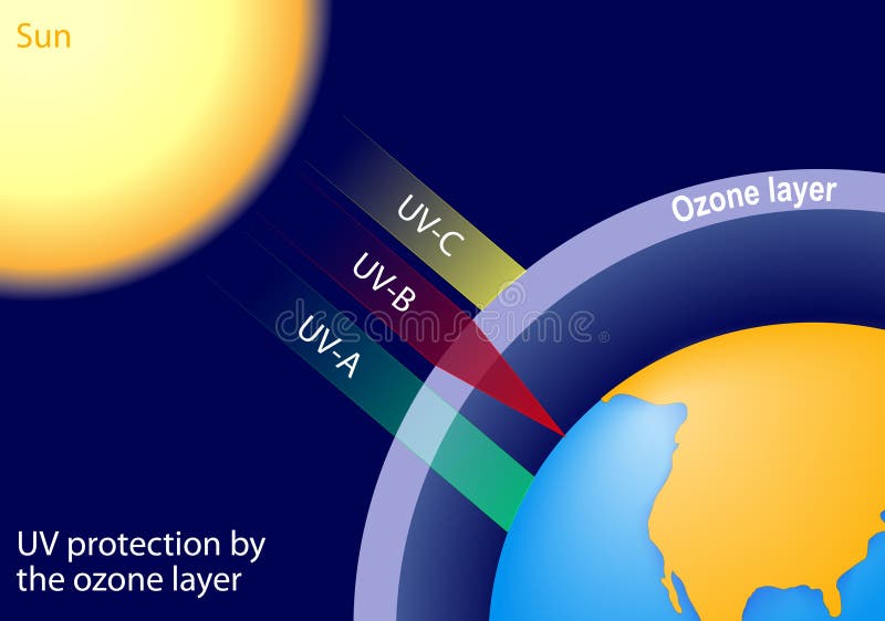 UV Protection by the Ozone Layer Stock Vector - Illustration of ... UV Protection by the Ozone Layer Stock Vector - Illustration of ...