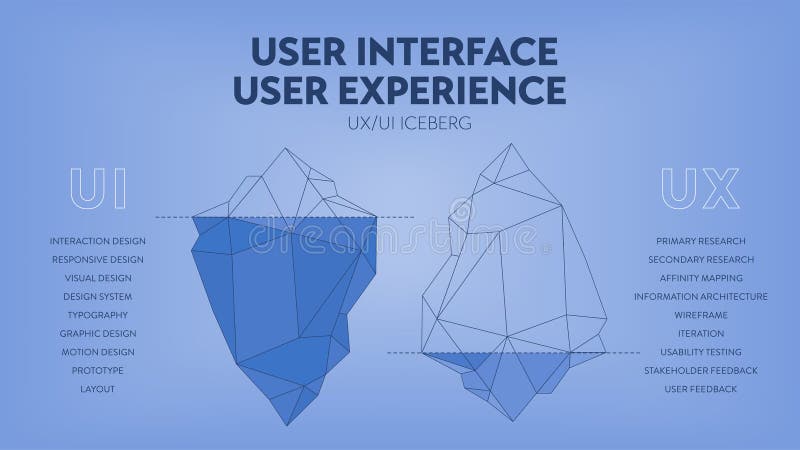 UX UI User Interface and User Experience Iceberg Diagram Infographic Banner Template for ...