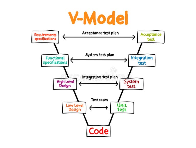 Software Development Life Cycle V Model Stock Illustrations – 16 ...
