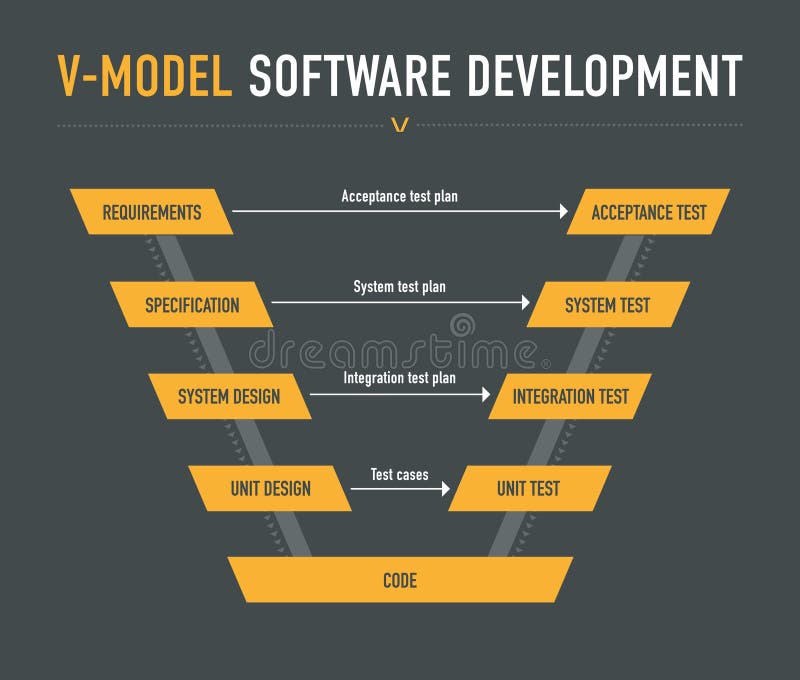 V-modelsoftware-ontwikkeling Vector Illustratie - Illustration of ...