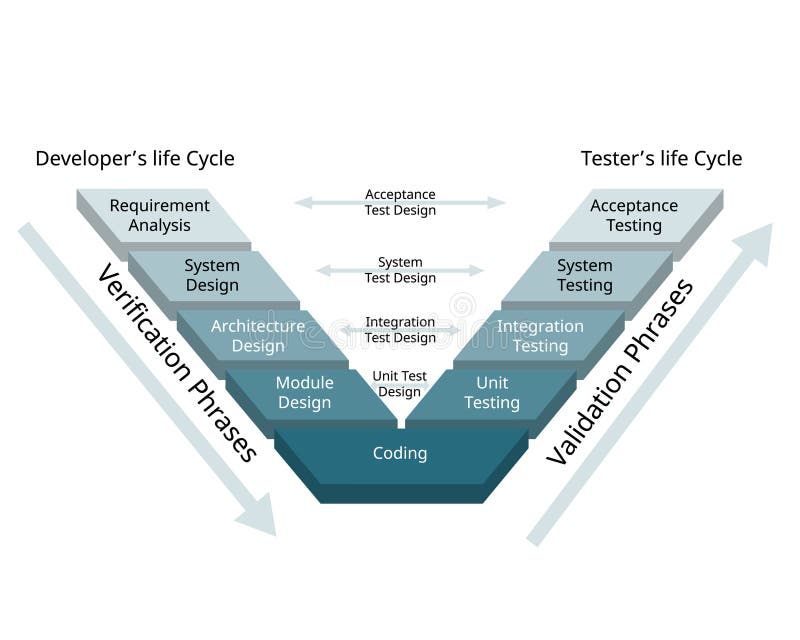 The Validation and Verification Software Development Process Model for ... The Validation and Verification Software Development Process Model for ...