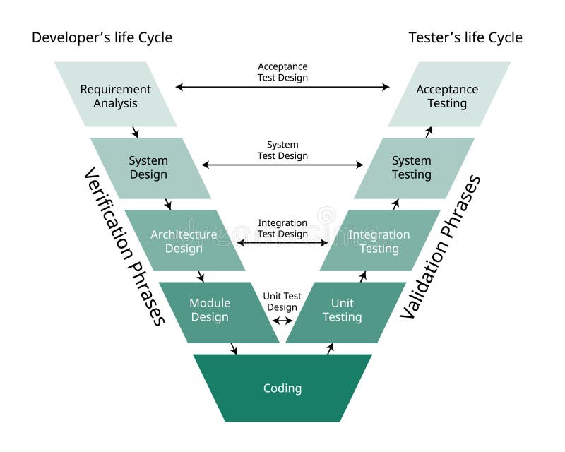 The Validation And Verification Software Development Process Model For
