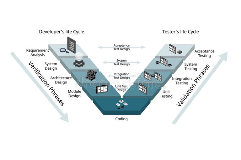 The Validation and Verification Software Development Process Model for ...