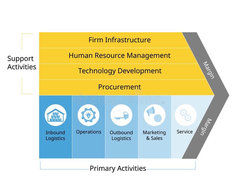 Value Chain Analysis is an Internal Assessment of Competitive Advantage ...