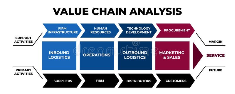 Value Chain Analysis. Marketing Strategy for Service and Development ...