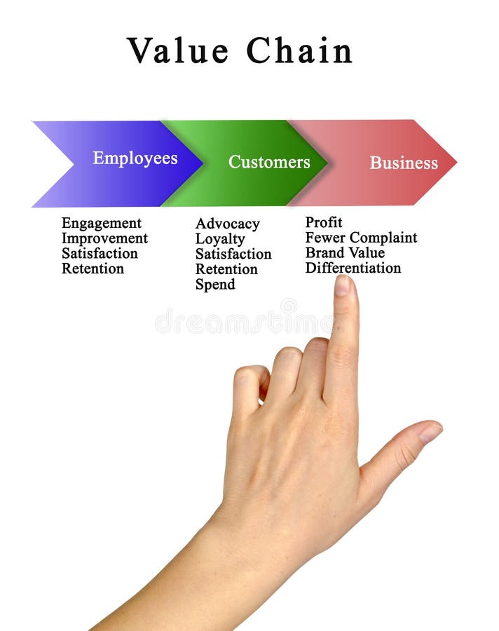 Value Chain stock photo. Image of diagram, presenting - 94353262