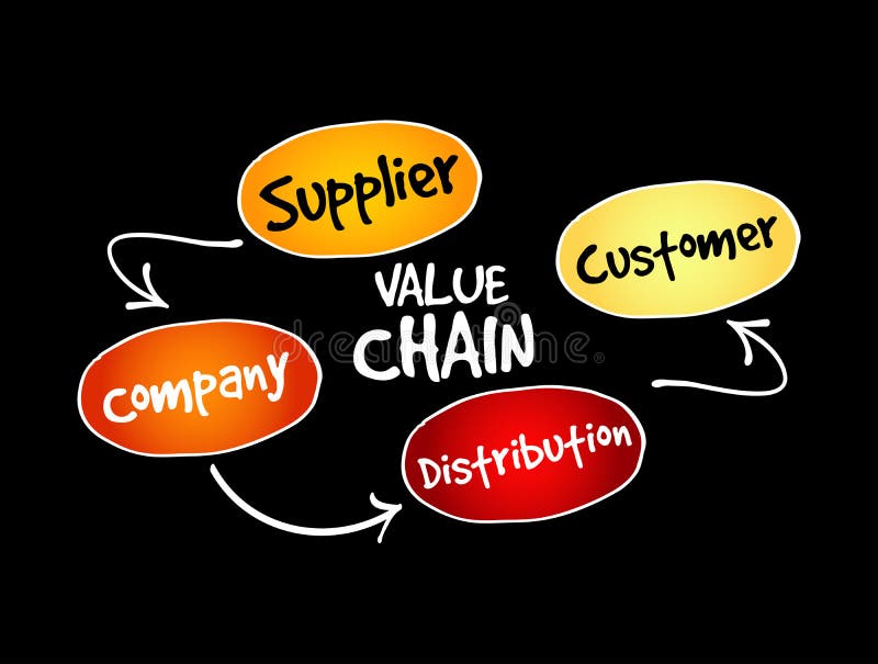 Value Chain Process Steps, Strategy Mind Map Stock Illustration ...