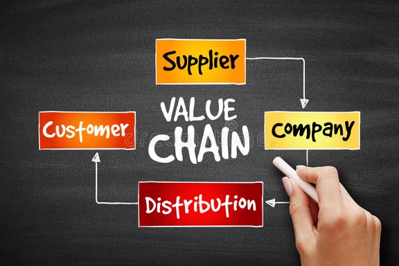 Value Chain Process Steps, Strategy Mind Map, Business Concept on ...