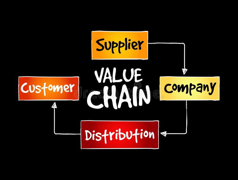 Value Chain Process Steps, Strategy Mind Map Stock Illustration ...