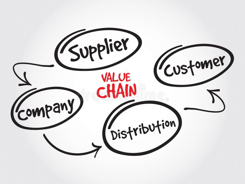 Value Chain Process Steps, Strategy Mind Map Stock Illustration ...