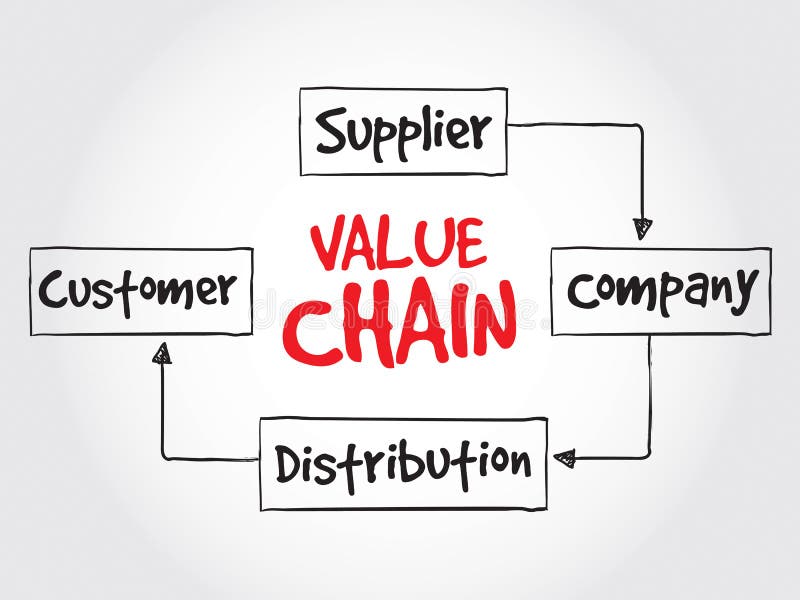 Value Chain Process Steps, Strategy Mind Map, Business Concept on ...
