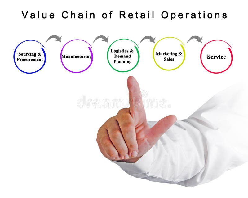 Value Chain of Retail Operations Stock Photo - Image of chain, pointing ...
