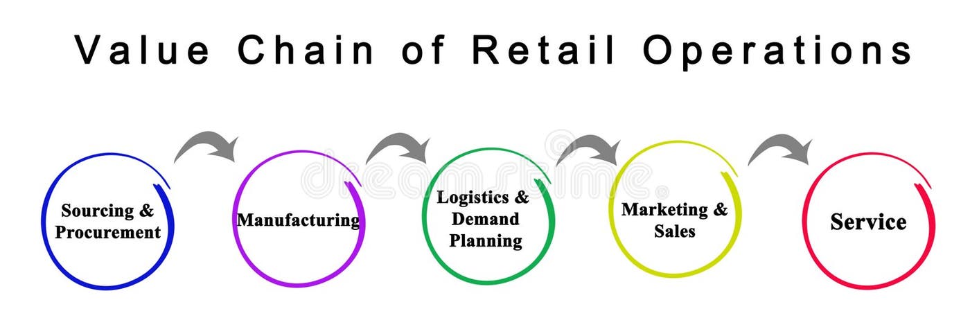 Retail Operations Stock Illustrations – 7,928 Retail Operations Stock ...