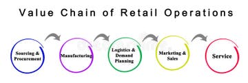 Value Chain of Retail Operations Stock Illustration - Illustration of ...