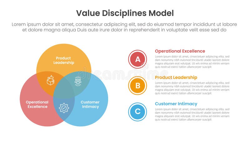 Value Discipline Model Infographic Template Banner with Big Circle Venn ...