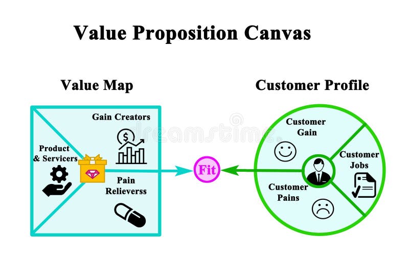 Value Proposition Map