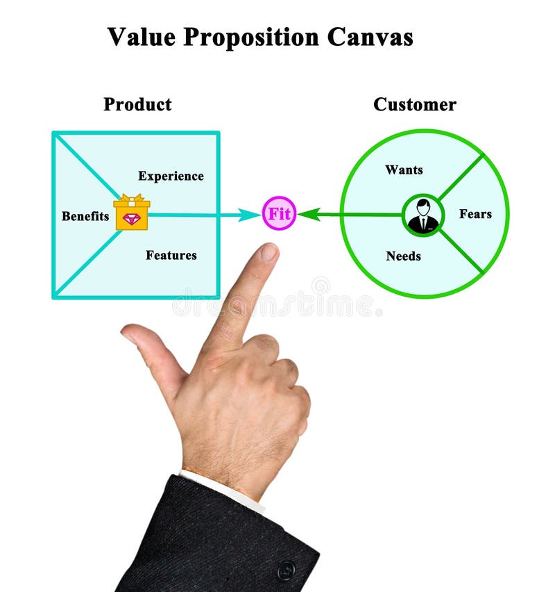 Value Proposition: Product and Customer Stock Image - Image of pointing ...